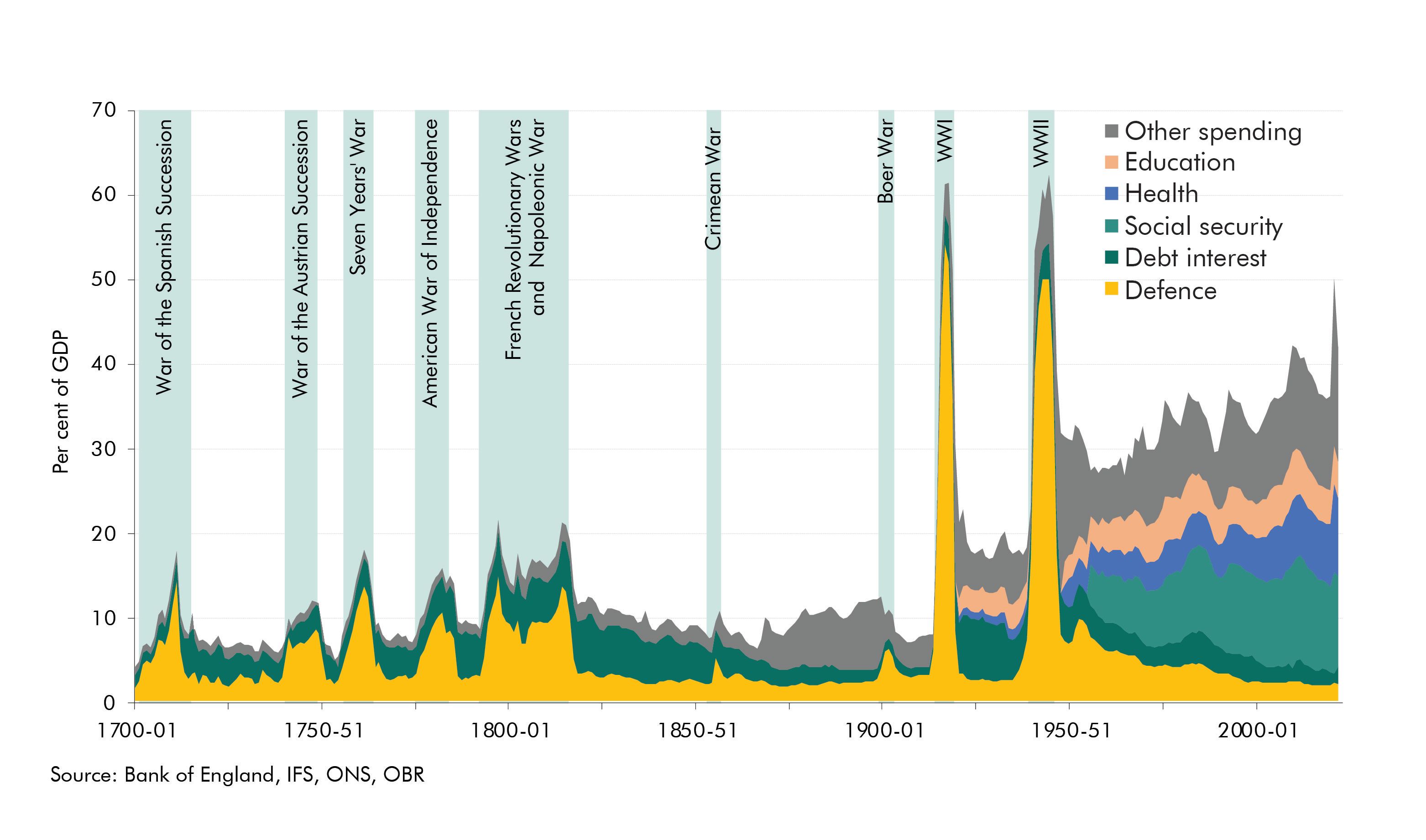 300 years of UK public finance data